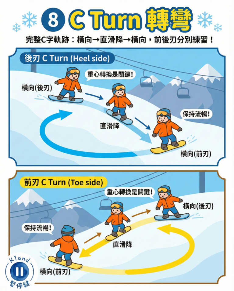 滑雪初學必看！單板滑雪成長階梯：從零基礎到 S Turn 換刃新手指南 - K1and 暫停鍵